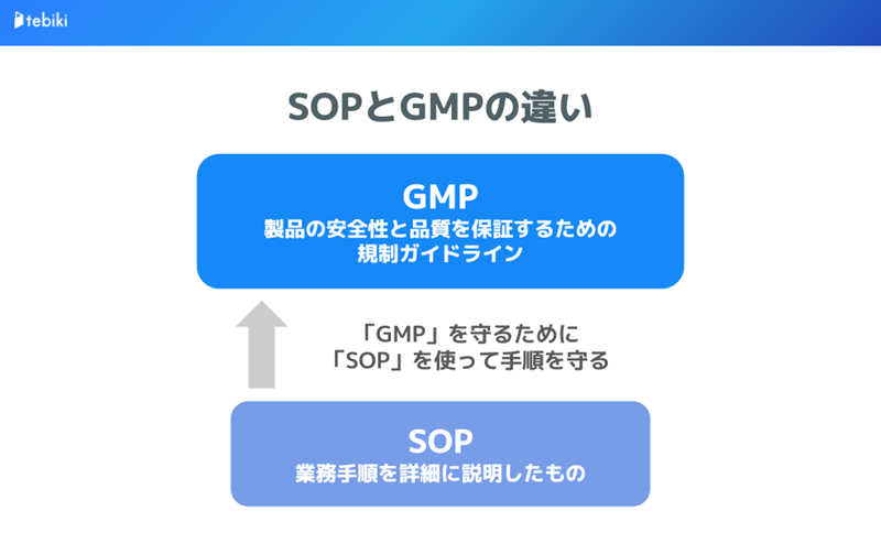 【テンプレ付】SOP(標準作業手順書)の作成手順や失敗例！マニュアルとの違いも紹介