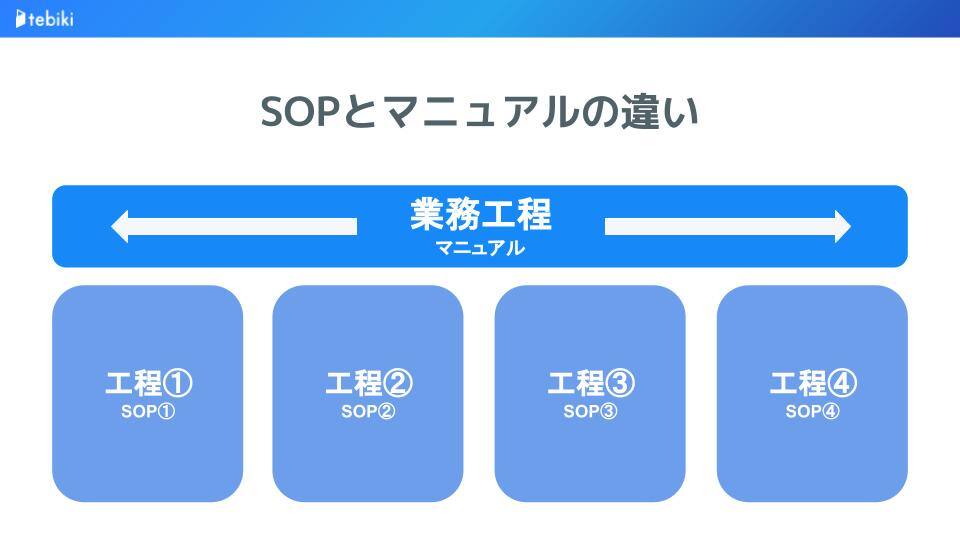 【テンプレ付】SOP(標準作業手順書)の作成手順や失敗例！マニュアルとの違いも紹介